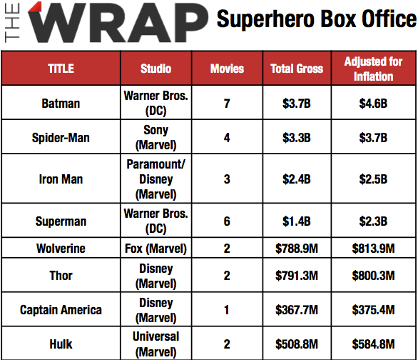 Can Thor Top Superman in TheWrap's Inaugural Superhero Power Rankings ...
