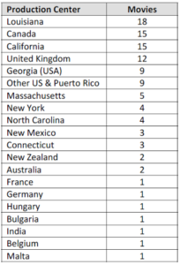 What State Is the Movie-Making Capital of the World? Hint: It's Not ...