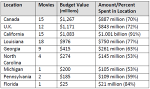 What State Is the Movie-Making Capital of the World? Hint: It's Not ...