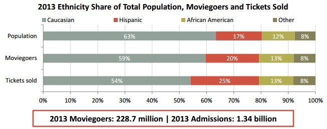 Hispanic Moviegoers Had Major Impact on 2013 Box Office