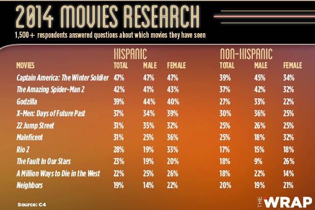 Hispanic Women Are This Summer's Most Avid Moviegoers (Exclusive Study)