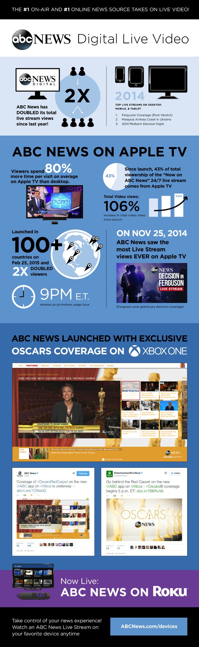 ABC News Launches on Roku: Read Digital VP's Internal Memo (Exclusive)