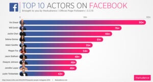 How Hollywood Actors' Twitter Followings Have Become as Important as ...