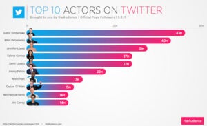 How Hollywood Actors' Twitter Followings Have Become as Important as Talent