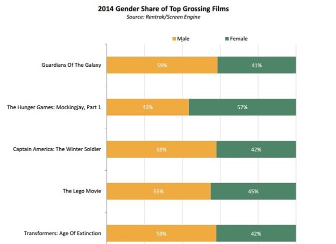 What Hit Movie Drew the Most Diverse Audience? The Whitest?