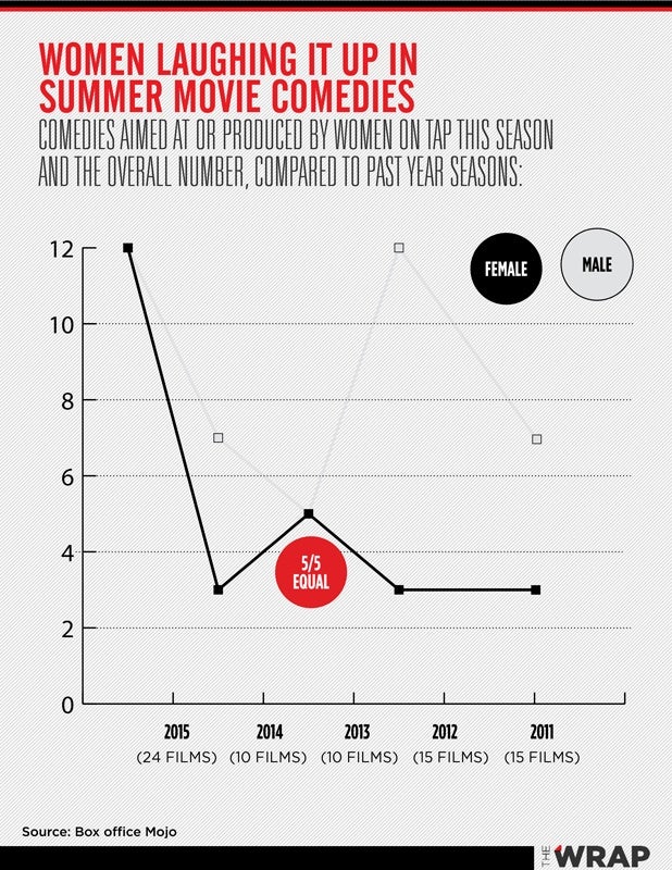 Female Comedy Pile-Up: Hollywood Bets Big on Women Making You Laugh ...