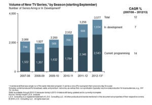 Will the Amount of Original TV Content Ever Stop Growing? (Guest Blog)