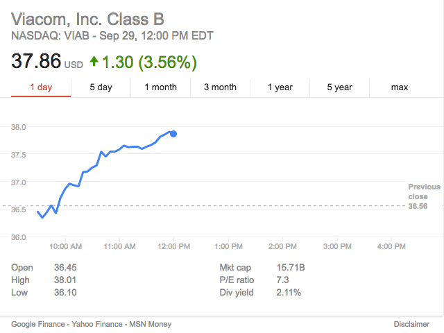 Viacom Stock Surges 4 Percent on CBS Merger Call