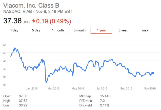 Viacom Misses Q4 Revenue Target as Box Office Drops 55 Percent