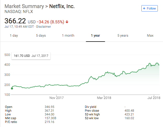 Netflix Stock Sinks 10 Percent on Underwhelming Q2 Subscriber Growth