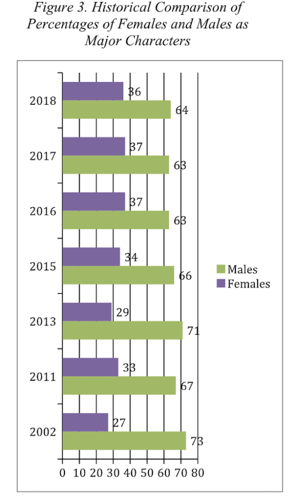 Female Protagonists in Top-Grossing Films Hit All-Time High in 2018 ...