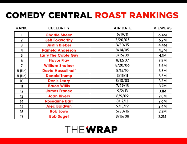 'Comedy Central Roast of Alec Baldwin' Draws 2.4 Million Viewers Across ...