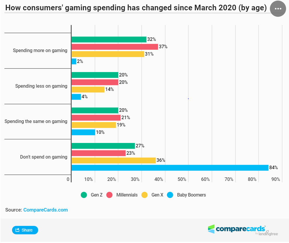Gamers Spent $400, or Roughly One-Third of the Value of Coronavirus ...