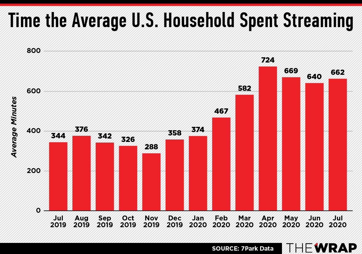 Streaming Time Almost Doubles as Viewers Flock to Netflix, Hulu During ... Streaming Time Almost Doubles as Viewers Flock to Netflix, Hulu During ...