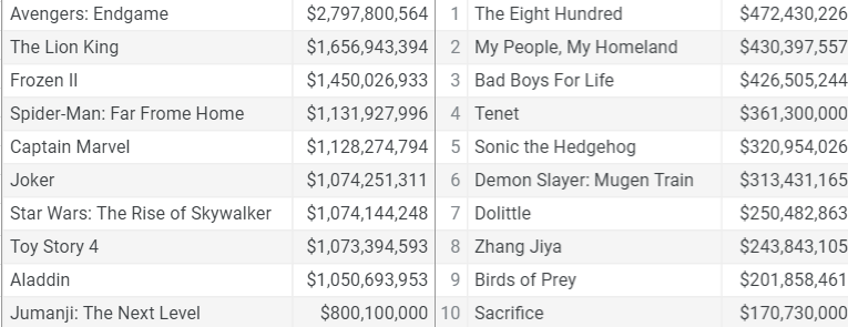 China, Japan Delivered Half of 2020's Top 10 Box Office Hits