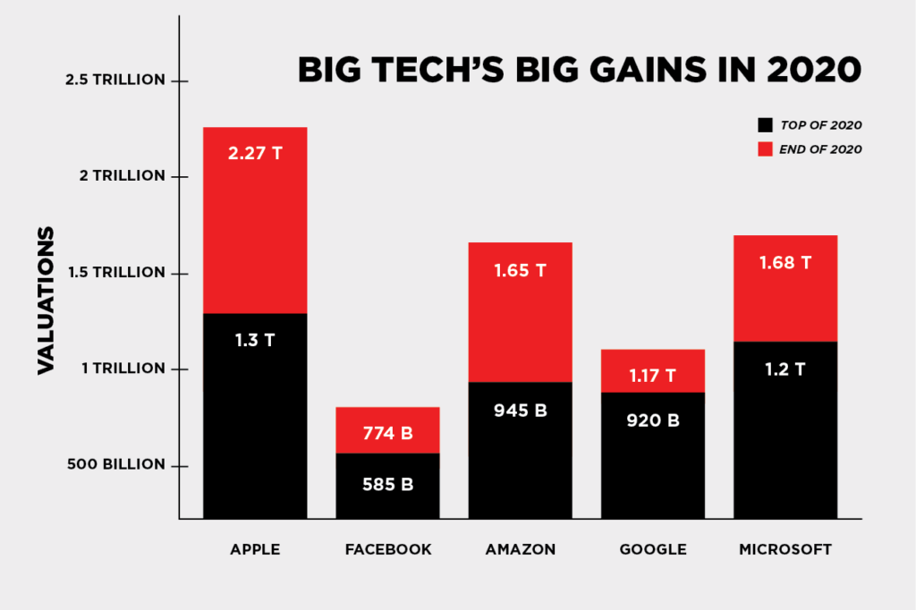 See Big Tech's $2.7 Trillion Growth in 2020 All in One Chart - TheWrap