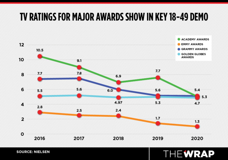 Golden Globes Have Kept More Viewers Than the Oscars, Emmys and Grammys ...