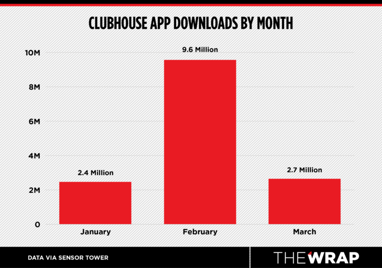 Clubhouse's Monthly Downloads Plunged 72% Last Month | Chart - TheWrap