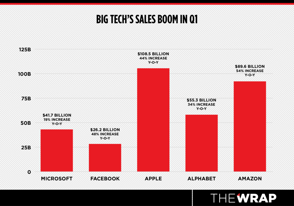 Inside Big Tech's Record-Shattering $75 Billion in Profits in Q1 ...