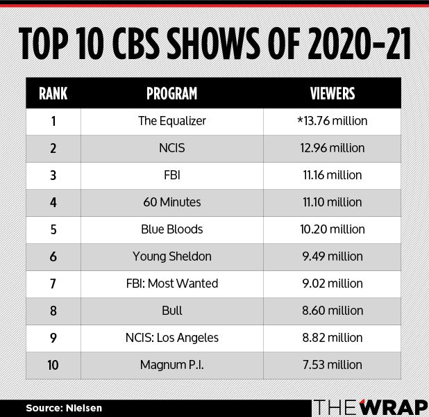What Shows Led CBS to Claim a 13th Straight Full-Season Viewership Victory?