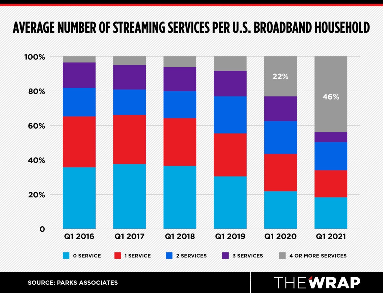 U.S. Households With 4 Streaming Services Doubled in the Last Year ...