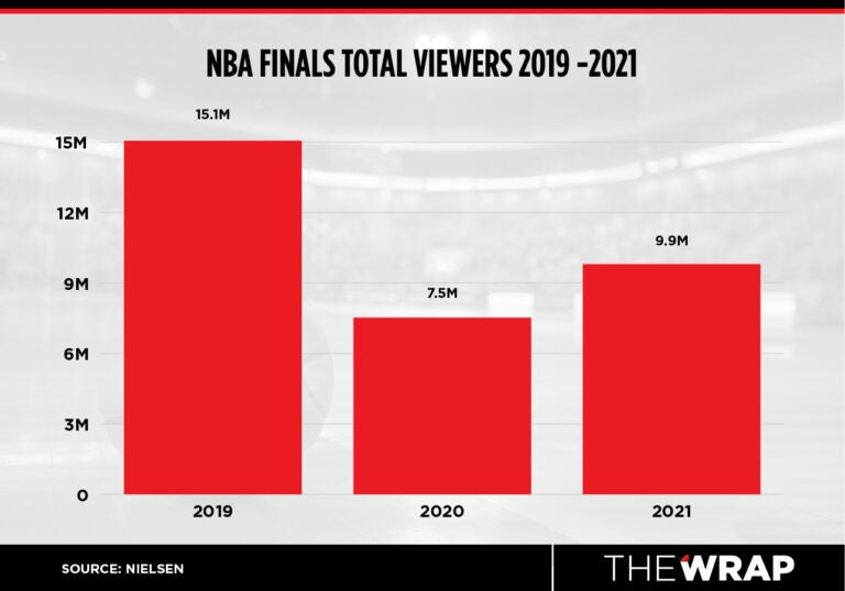 From Super Bowl to NBA Finals: Major Sports Championship Viewership ...