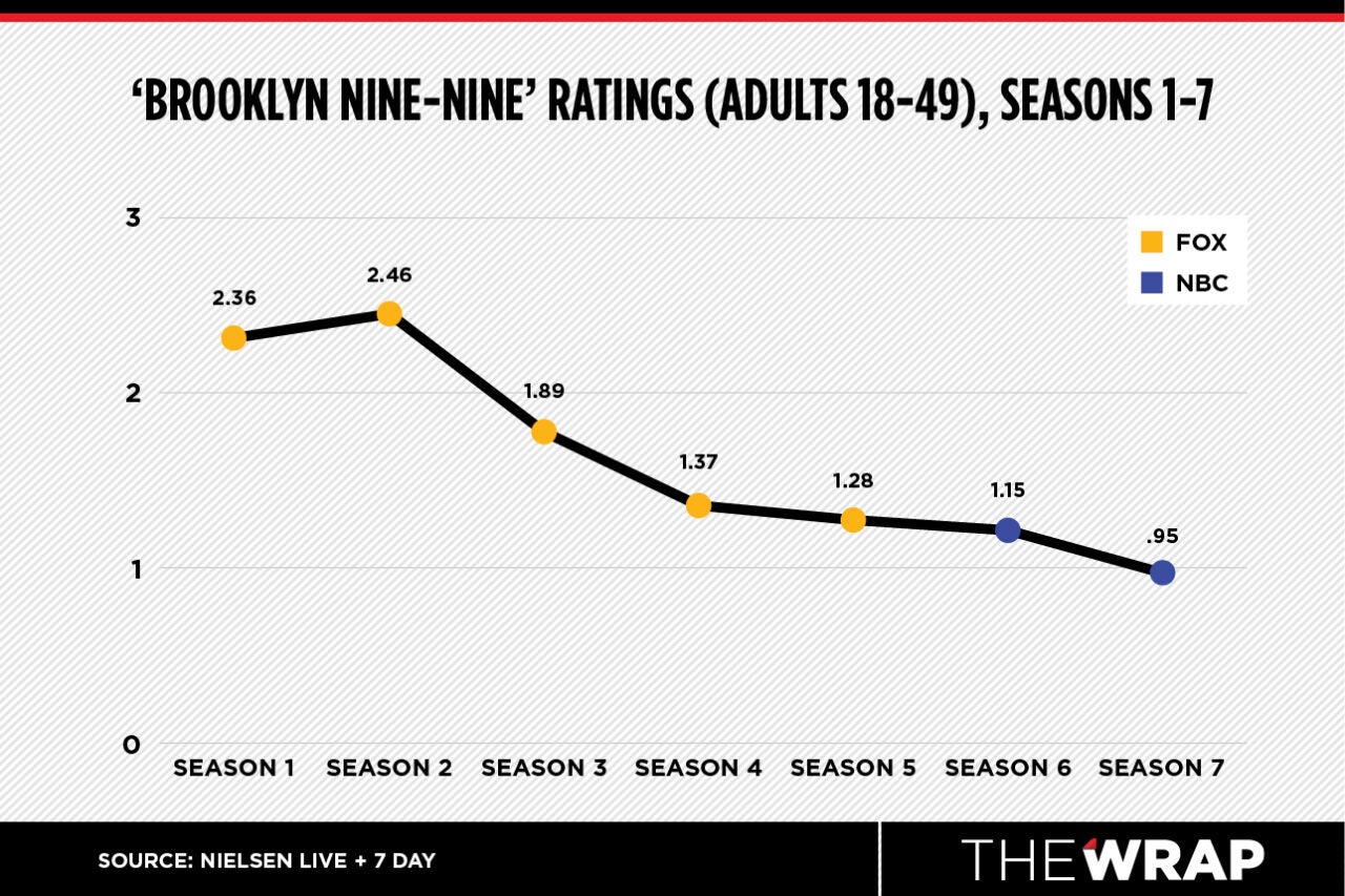 'Brooklyn Nine-Nine' Ratings Through the Years (and Networks) | Charts ...