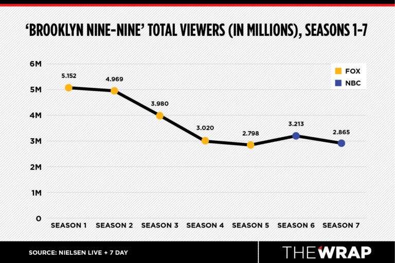'Brooklyn Nine-Nine' Ratings Through the Years (and Networks) | Charts ...