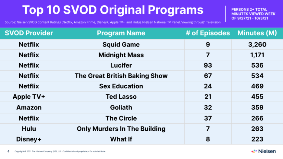 'Squid Game' Became First Show in 2021 to Top 3 Billion Minutes ...