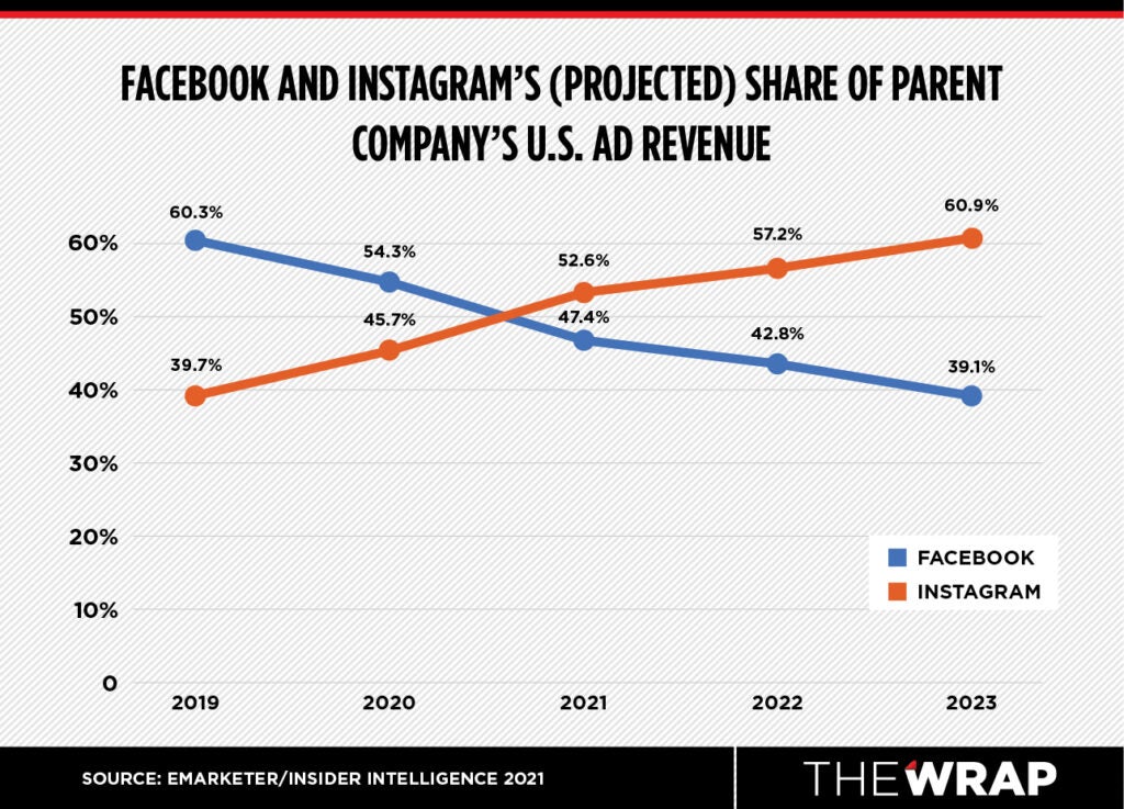 Instagram Now Dwarfs Facebook in Ad Revenue | Chart