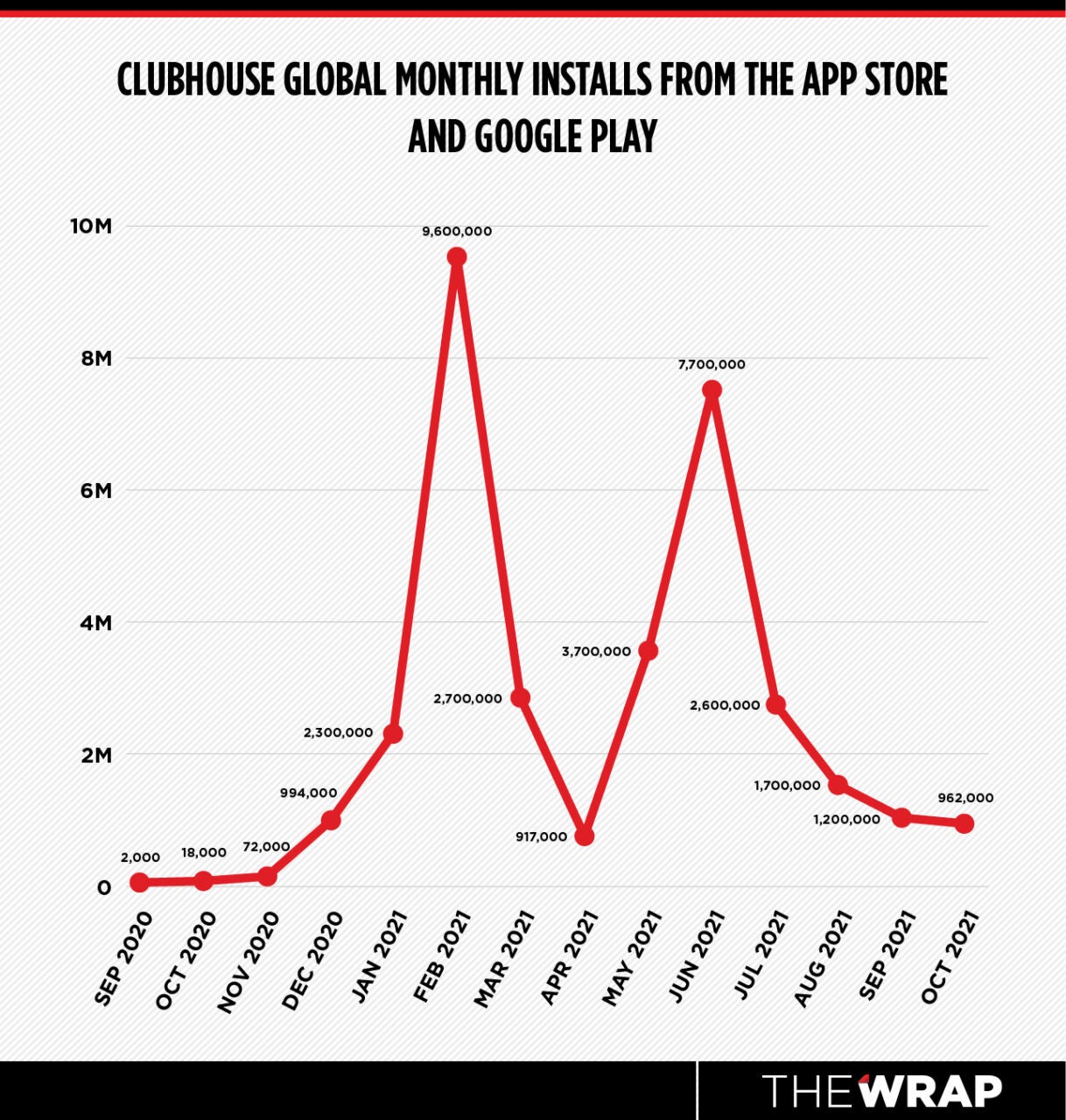 Clubhouse Fever Is Fading After Fast Start | Chart - TheWrap