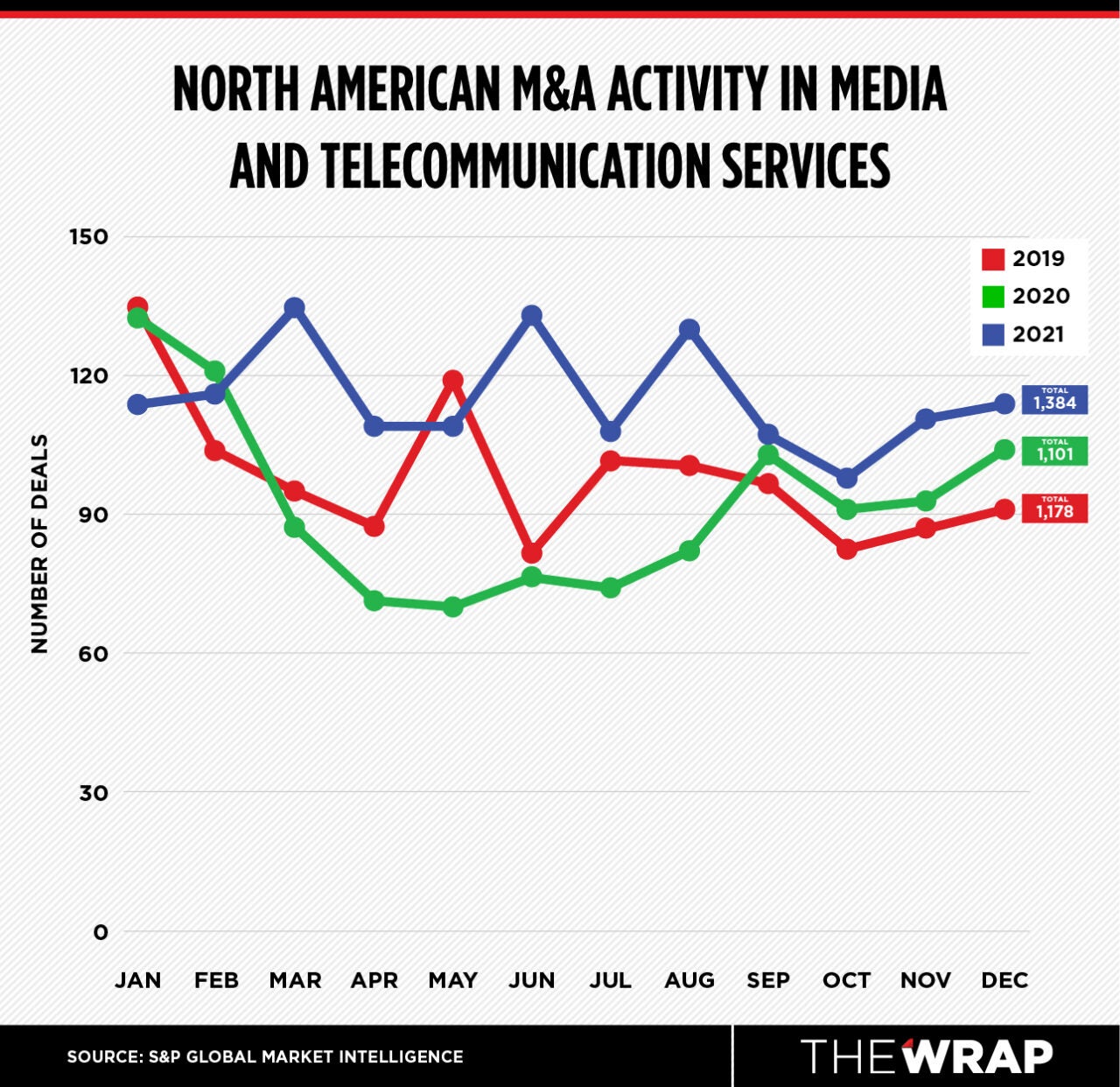 Media Mergers Bounced Back in 2021, Signaling More Deals Ahead