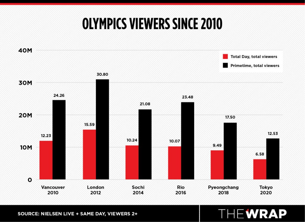 Beijing Olympics Will Bring Ratings Gold but Steep Drop From Past Games