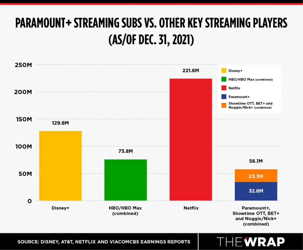 What Paramount's Rebrand Means for the Streaming Wars | Analysis - TheWrap
