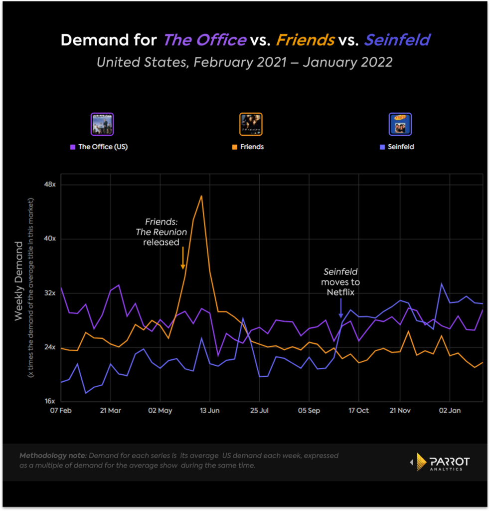 Ted Lasso Was Lone Streaming Original Among Most-In Demand Sitcoms
