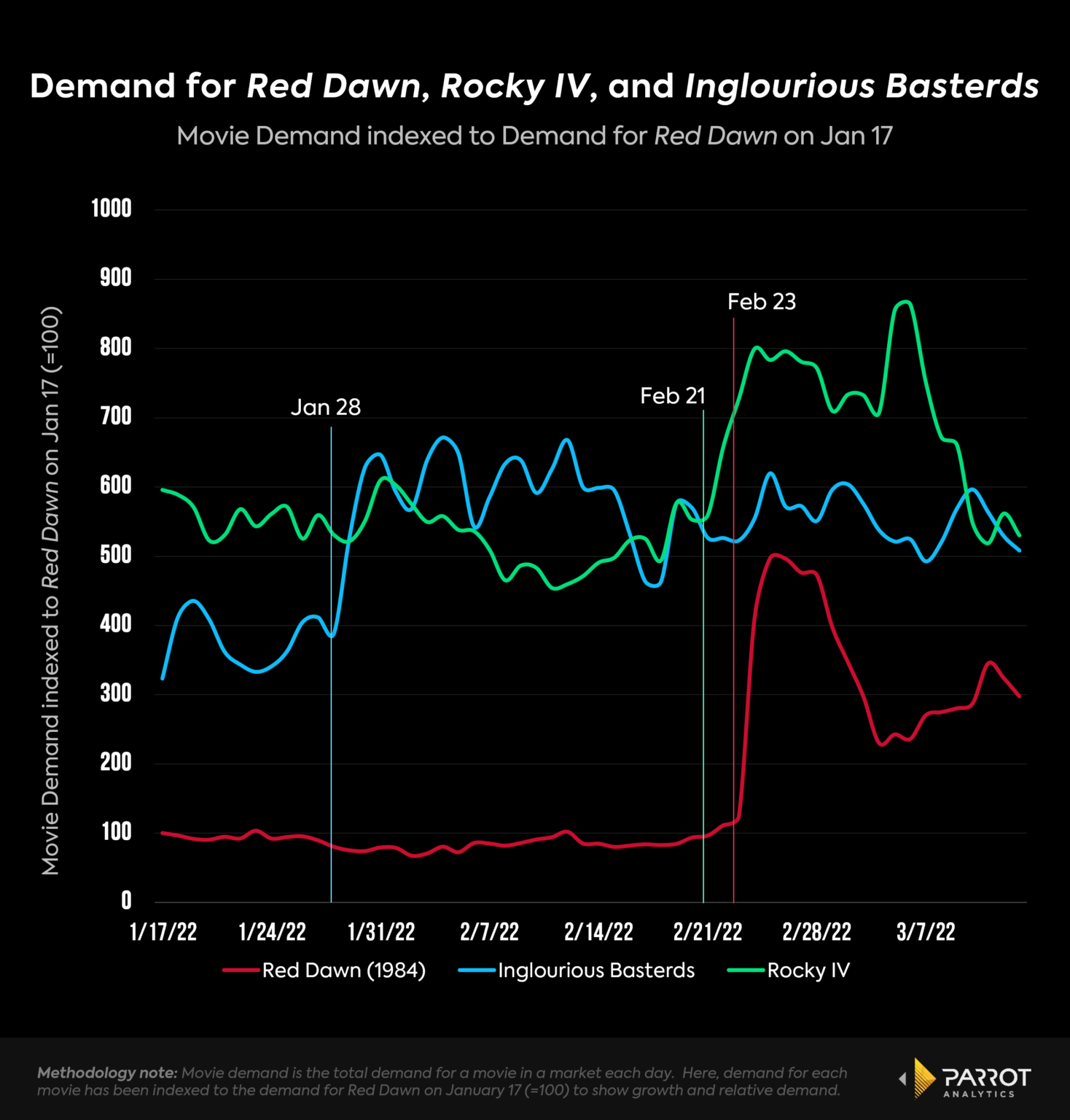 'Red Dawn' Rising: 1984 Film About Russian Invasion Is Red Hot