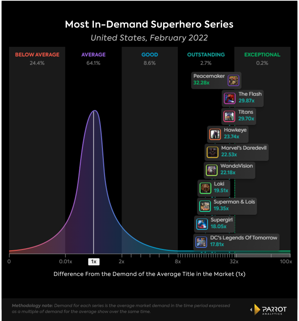 10 Most In-Demand Superhero Series in February | Charts