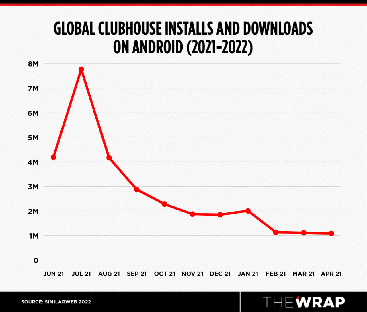 Clubhouse Has Peaked: Android Signups Plummet 86% Since Last Year ...