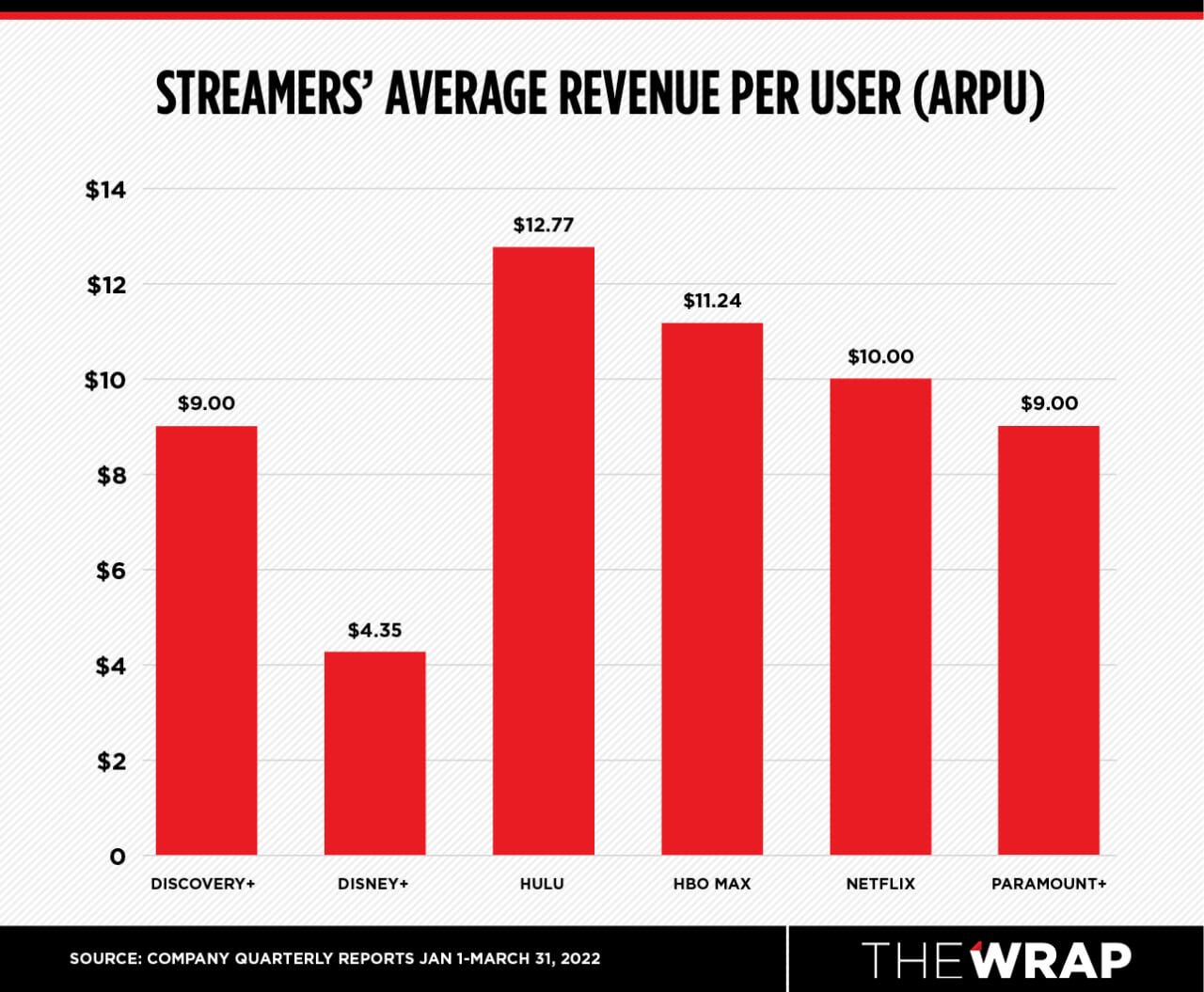 How Major Streaming Services Stack Up Right Now