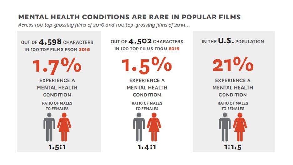 Hollywood Still Stigmatizes Mental Health, USC Study Says