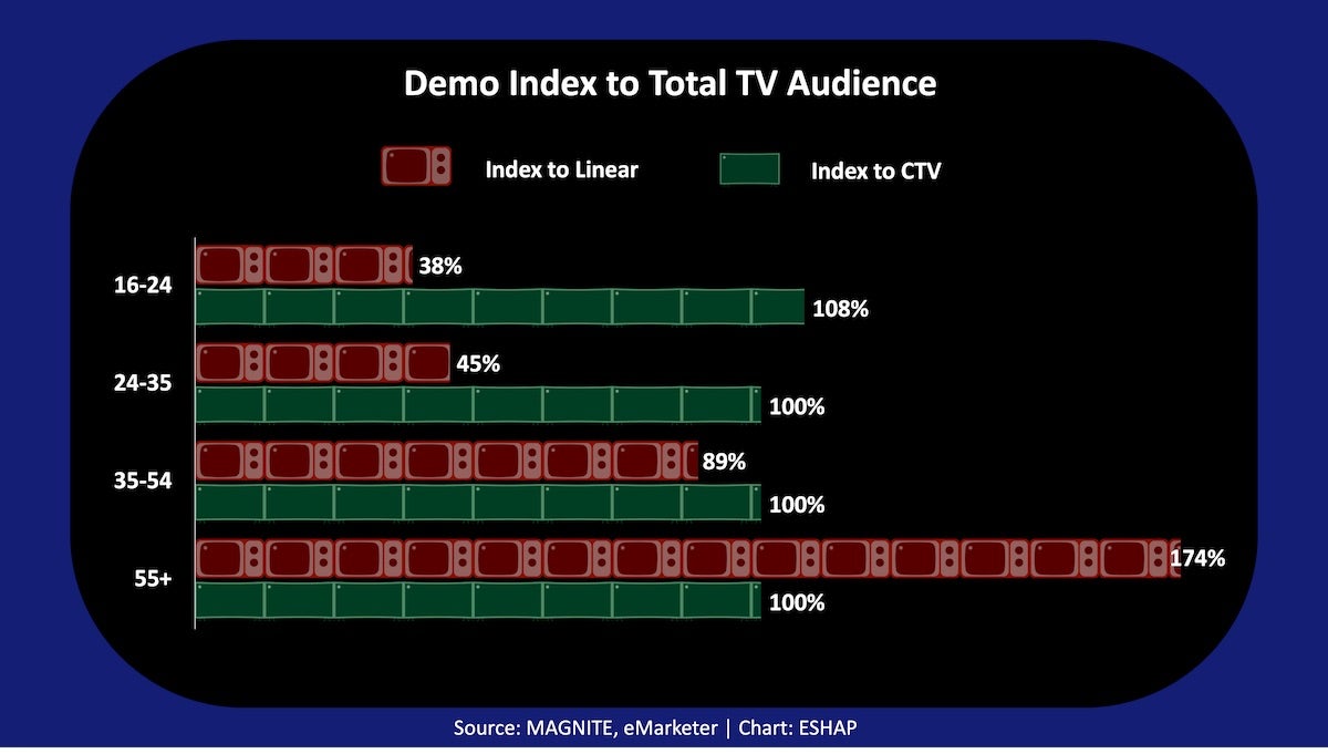 Why Advertisers Need to Wake Up To CTV