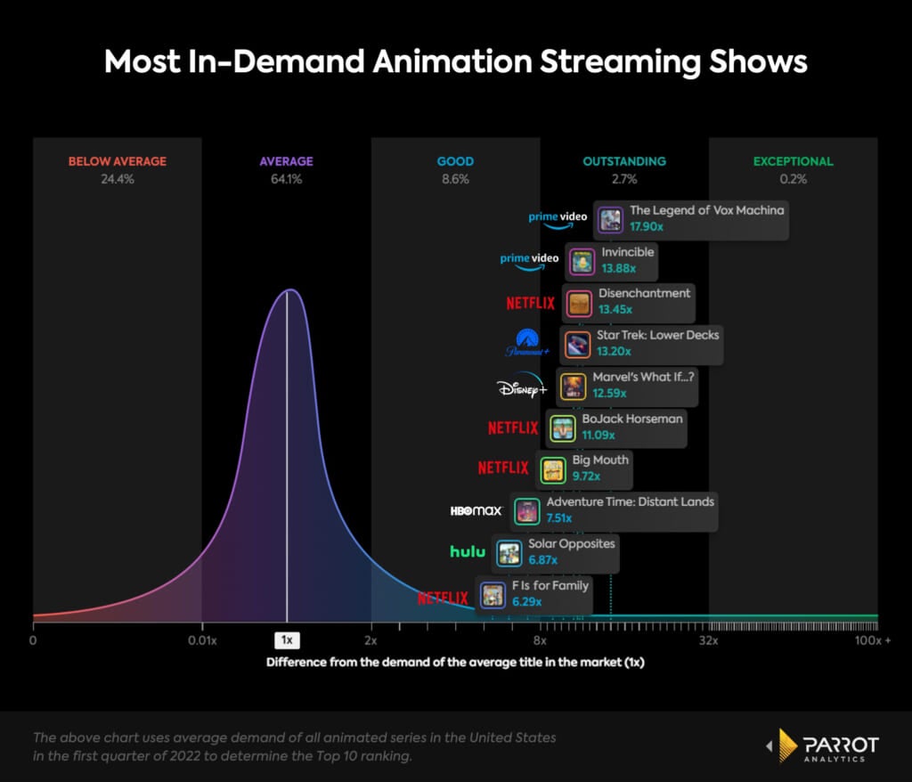 Why Animation Is Still Any Streamer's Game to Win | Charts - TheWrap