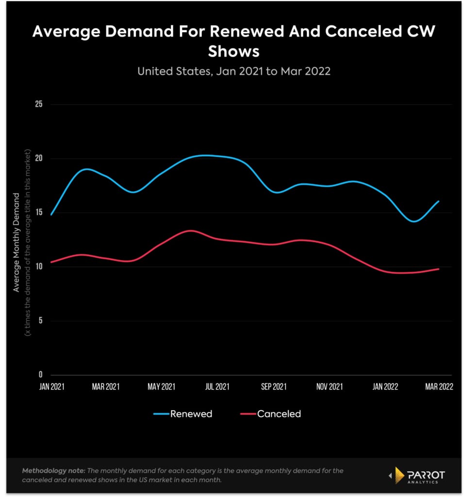 The CW's Canceled vs. Renewed Shows Demand