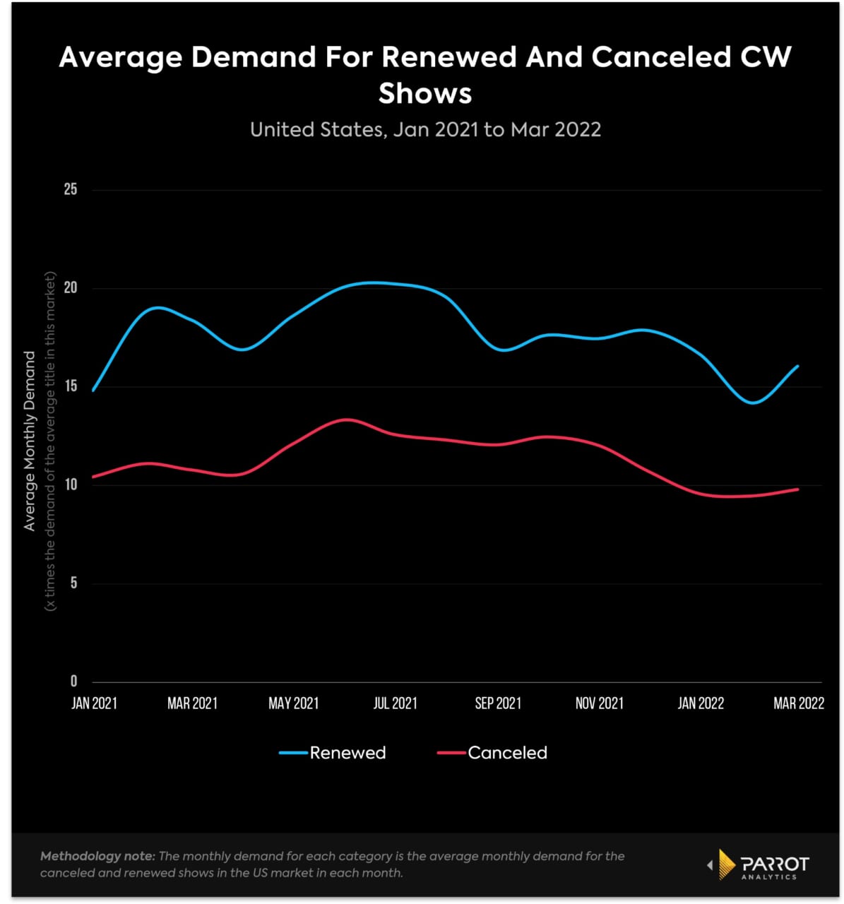 The CW's Canceled vs. Renewed Shows Demand