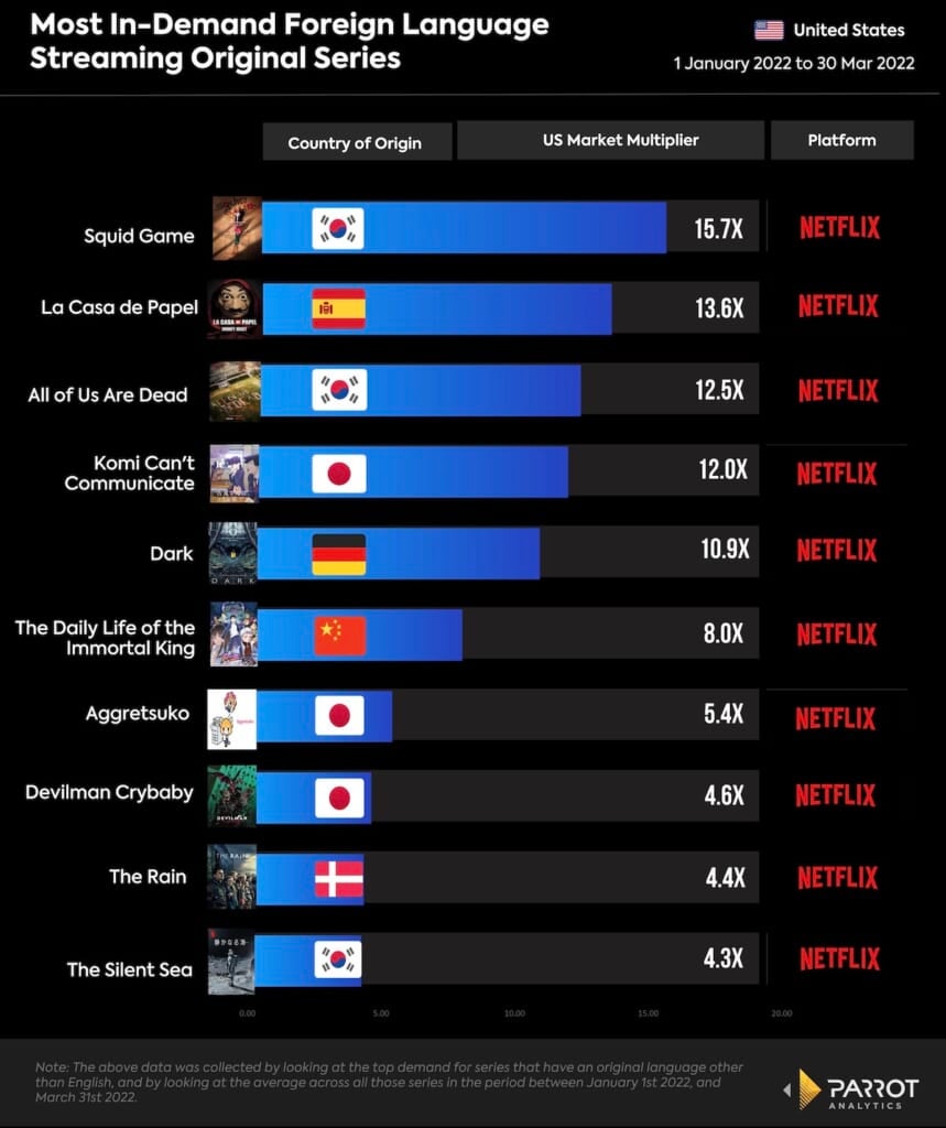 Why Netflix Is Investing Heavily in Foreign-Language Series | Charts