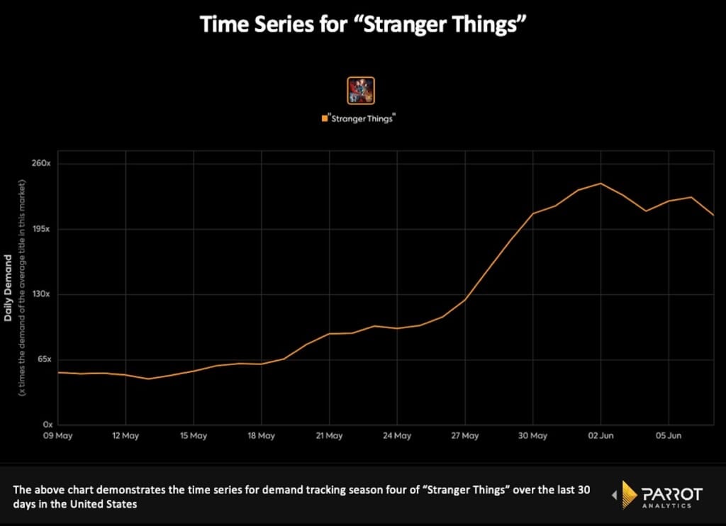 Just How Much Did 'Stranger Things' Boost Demand for Kate Bush? | Charts