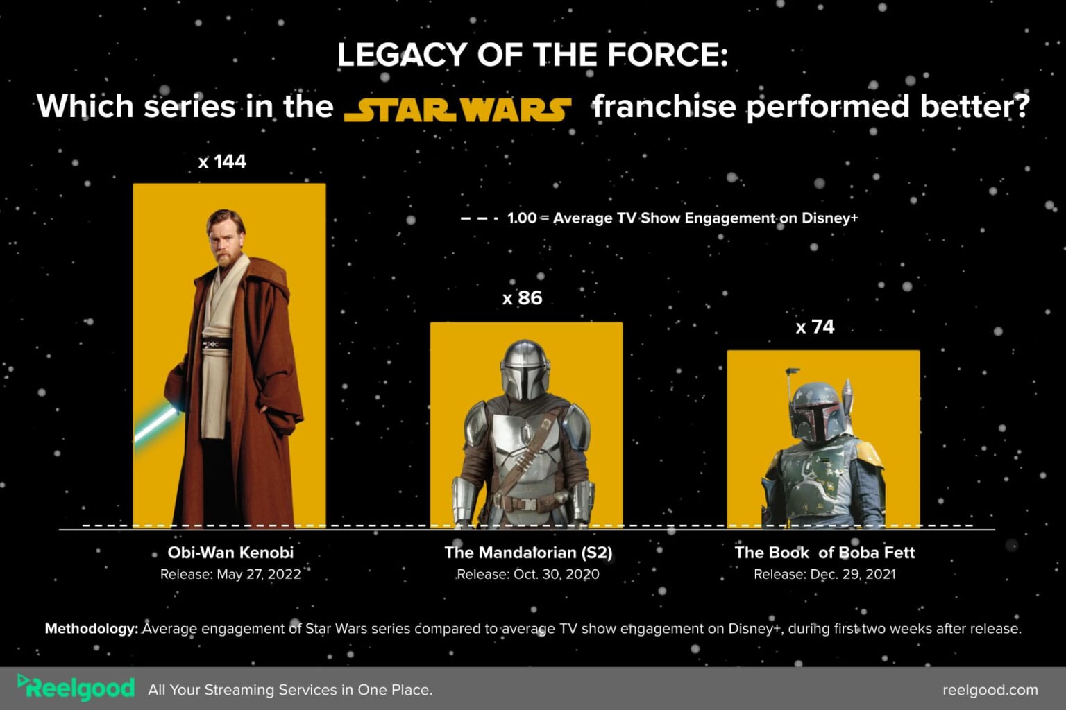 Which Disney+ 'Star Wars' Series Is the Most Popular? | Charts - TheWrap