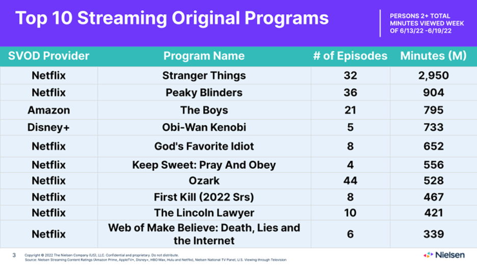 'Stranger Things 4' Dominates Nielsen Streaming Chart for Fourth ...