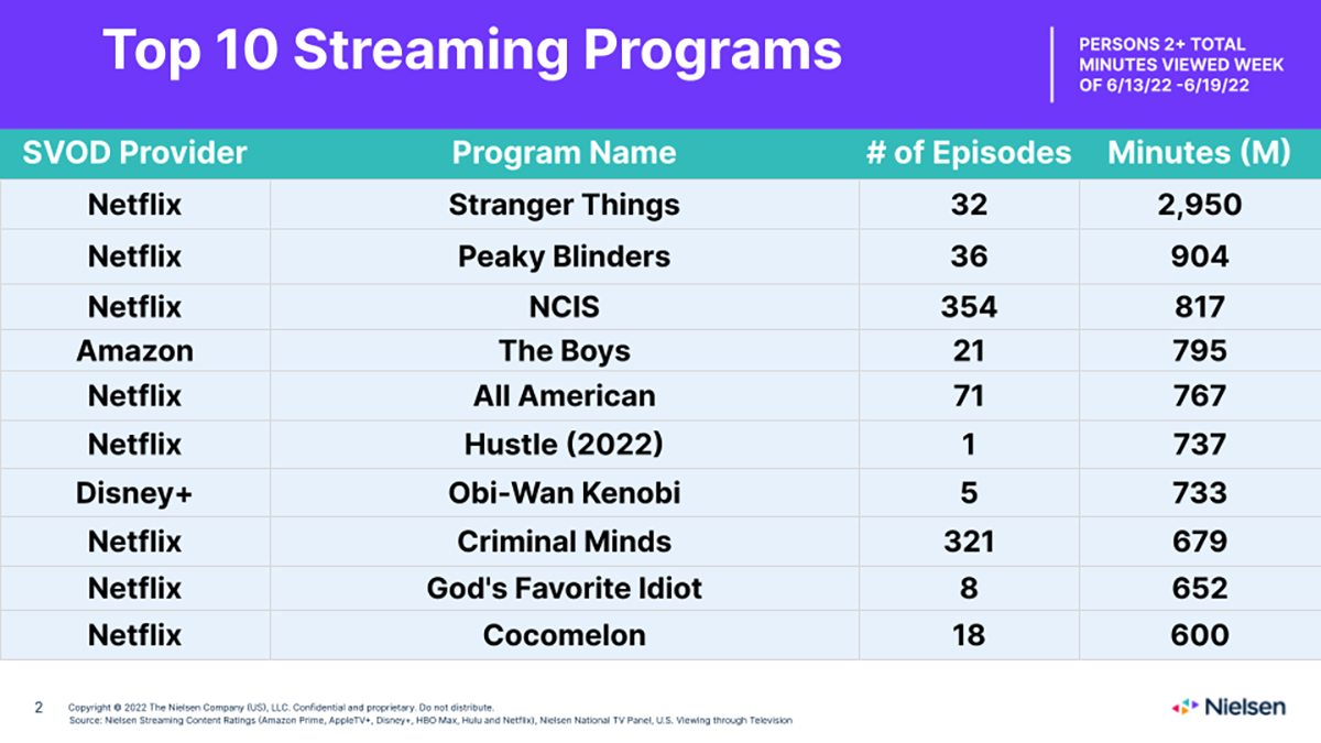 'Stranger Things 4' Dominates Nielsen Streaming Chart for Fourth ...