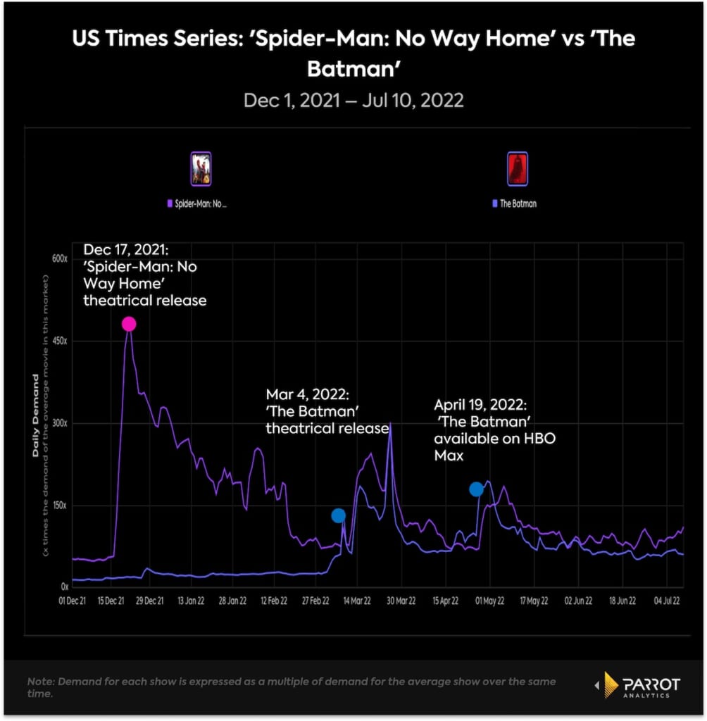 How 'Thor: Love and Thunder' Demand Stacks Up Versus Other Superhero ...